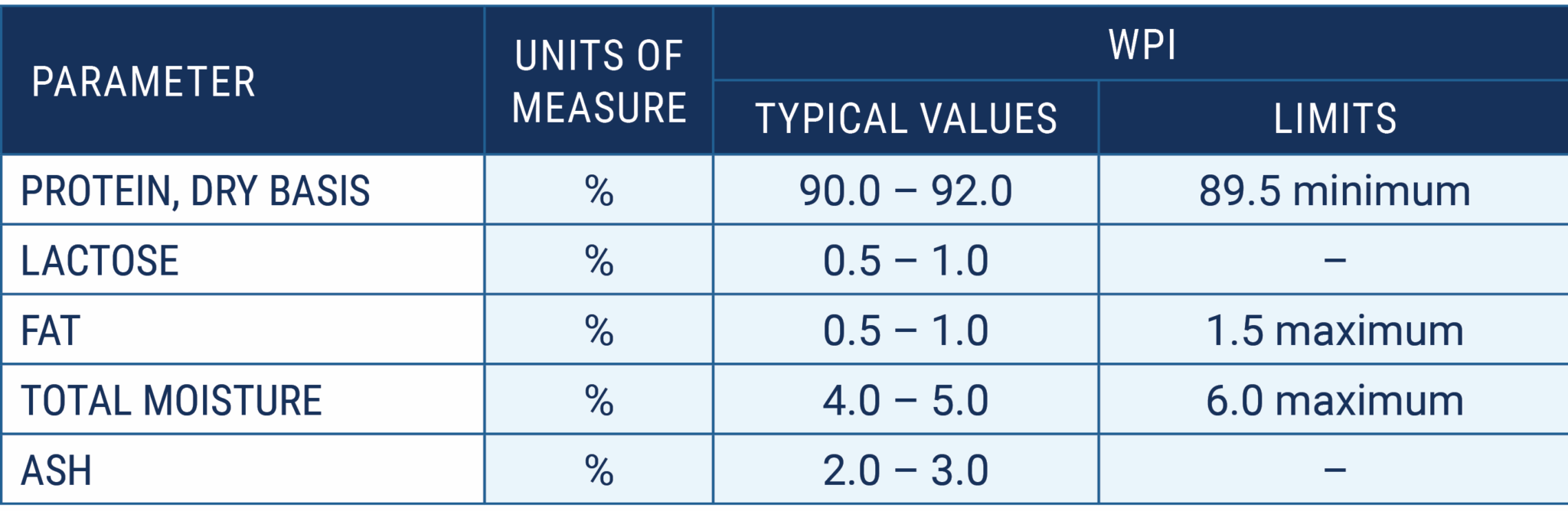 WPI | Whey Protein Isolate - ADPI