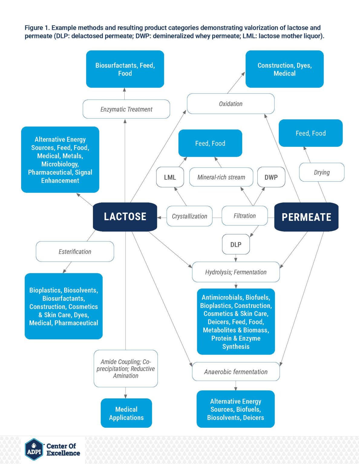 Lactose and Permeate Valorization in Non-Food Applications: A ...